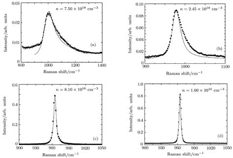 Experimental Black Dots And Calculated Solid Line Band Shapes Of