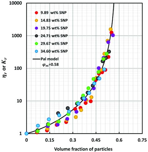 Comparison Of Experimental Data For Newtonian And Non Newtonian Download Scientific Diagram