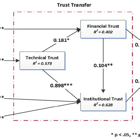 Pls Sem Analysis Results Download Scientific Diagram