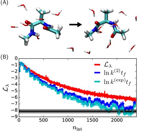Investigation Of The Conformational Isomerization Of Alanine Dipeptide