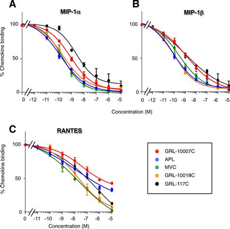 Inhibition Of ¹²⁵i Labeled Cc Chemokine Binding To Ccr5 By Ccr5 Download Scientific Diagram