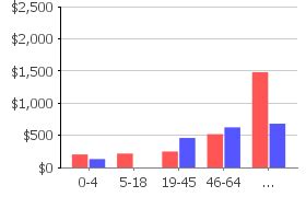 Javascript How To Get The Vaxis Line In Column Chart Of Google Api Chart Stack Overflow