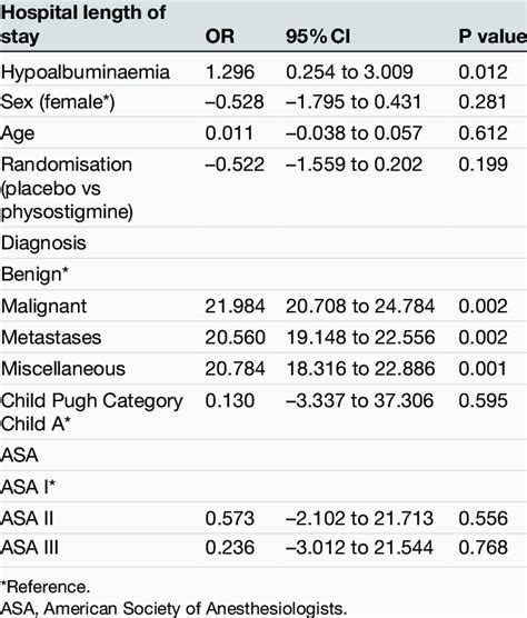 Logistic Regression Analysis With Hospital Length Of Stay As Dependent