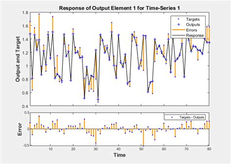 Plotresponse Plot Dynamic Network Time Series Response MATLAB