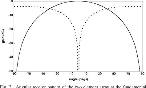 Figure 2 From A Two Element Time Modulated Array With Direction Finding
