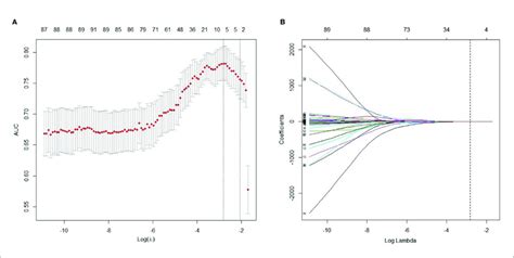 Radiomics Feature Selection Using Lasso Regression Model A Optimal