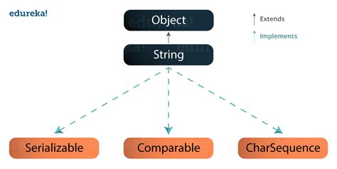 Java String — A Comprehensive Guide To String Functions In Java With
