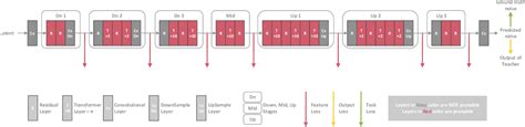 Figure 2 From LAPTOP Diff Layer Pruning And Normalized Distillation For Compressing Diffusion