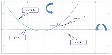 A Use The Pappus Theorem To Determine The Volume Of Solid Formed When
