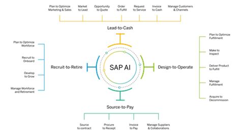 Transform Every Aspect Of Business With SAP AI Solutions SAP News