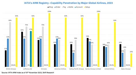 Modern Airline Retailing And The Evolution Of Airline Distribution Skift Research