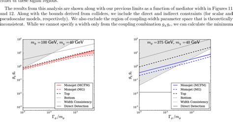 95 cl upper limits on g χ g v for scalar mediators from collider