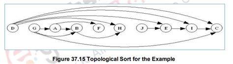 Topological Sorting Data Structures Topological Sorting Data Structures