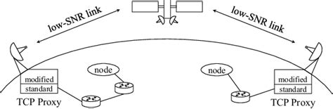 architecture of proposed cross layer solution showing the placement of download scientific