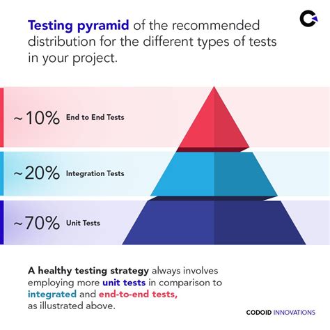 Codoid Innovations On Linkedin Testingpyramid Typesoftesting Unittesting Integrationtesting…