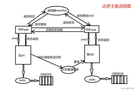 达梦主备守护集群原理详解达梦数据库主备啥意思 Csdn博客