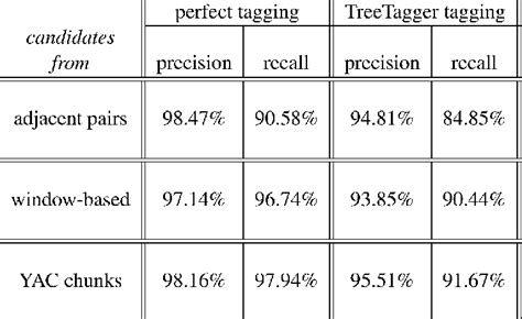 Collocation Extraction Semantic Scholar