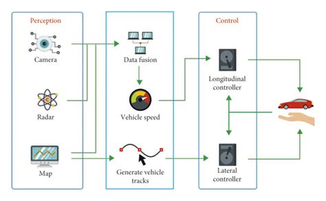Autonomous Vehicle Control Architecture Download Scientific Diagram