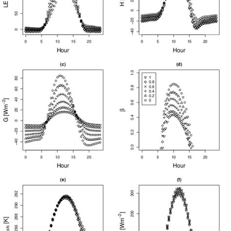 Mean Diurnal Variability Of A Latent Heat Flux B Sensible Heat Flux
