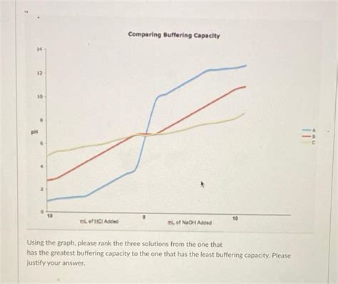 solved comparing buffering capacity 14 12 10 a ph 11 5 10 10