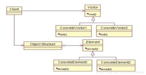 访问者模式解析 Csdn博客 访问者模式解析 Csdn博客