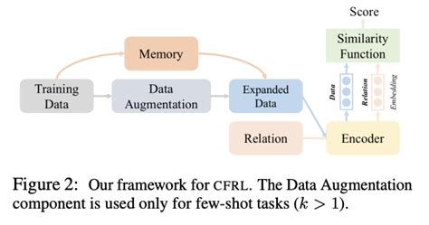Continual Few Shot Relation Learning Via Embedding Space Regularization