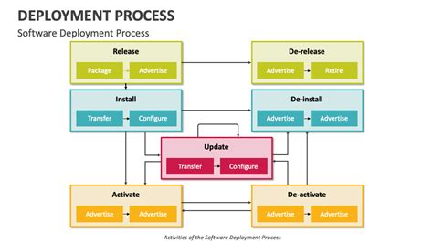 Deployment Process Powerpoint Presentation Slides Ppt Template