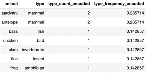 Feature Encoding Techniques In Machine Learning With Python