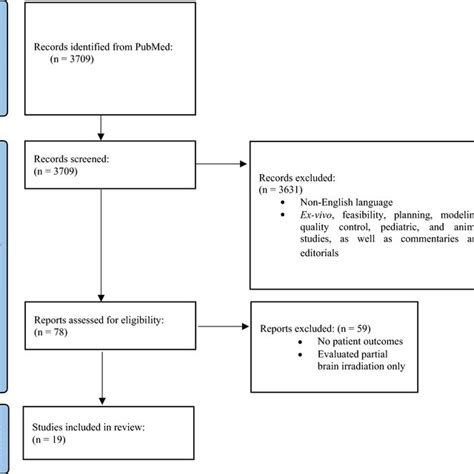 Prisma Flow Diagram Of The Search Algorithm And Exclusion Criteria Used