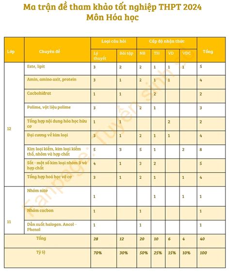 Cập Nhật Chi Tiết Ma Trận Đề Thi Thpt Quốc Gia 2024