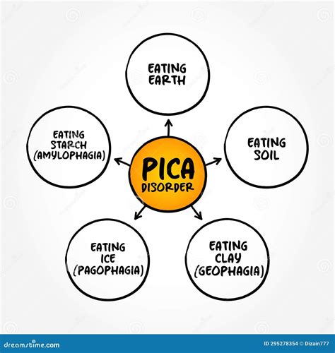 Pica Disorder Eating Or Craving Of Things That Are Not Food Mind Map