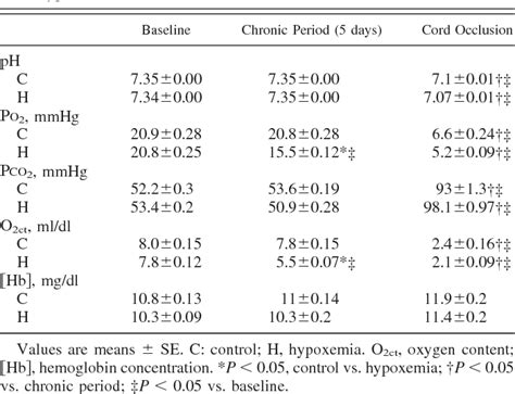 Table 1 From Mild Chronic Hypoxemia Modifies Expression Of Brain Stem Angiotensin Peptide