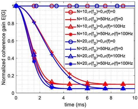 An Optimized Diffuse Kalman Filter For Frequency And Phase Synchronization In Distributed Radar