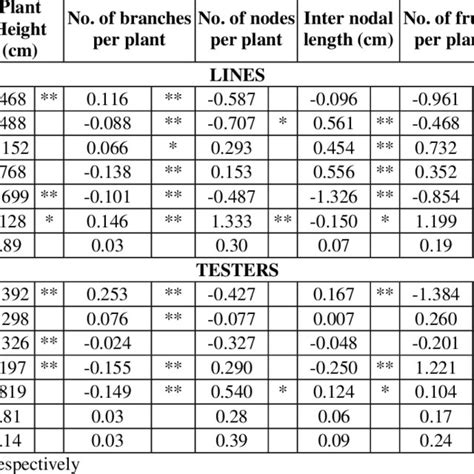 Estimation Of General Combining Ability Effects For Ten Characters In