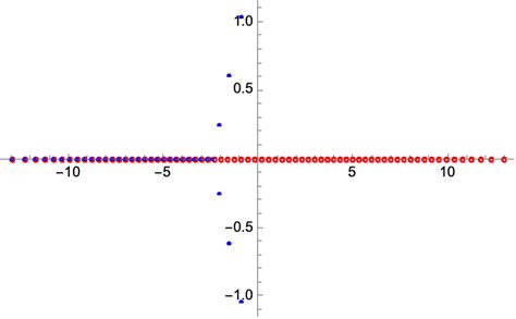 Zeros Of The Multiple Hermite Polynomial H N Indicated By Empty Download Scientific Diagram