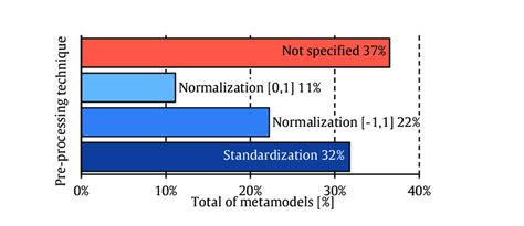 Pre Processing Technique Applied To Scale The Inputoutput Samples For Download Scientific