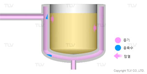 응축수 회수란 Tlv