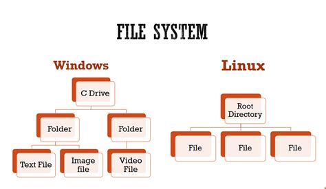 Windows Vs Linux Comparison Between Linux And Windows Operating System