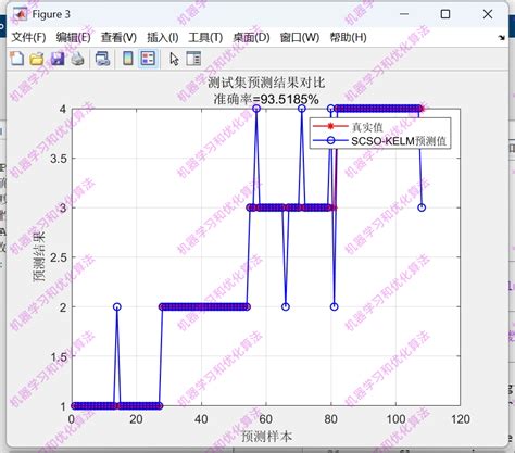 基于沙猫群算法优化核极限学习机 scso kelm 的数据分类预测 matlab代码 交叉验证 csdn博客