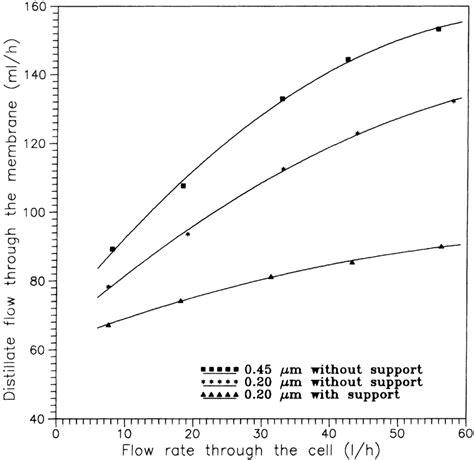 Distillate Volume Flow As A Quadratic Function Of Feed Flow Rate