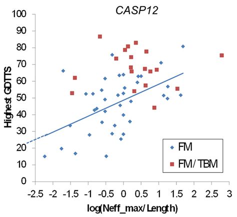 Protein Structure Prediction A Million Times Faster Than Alphafold 2 Using A Protein Language