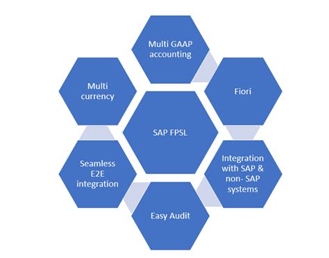 Integration Of Source Systems To Sap S4hana Fpsl By Ravikanth Boga