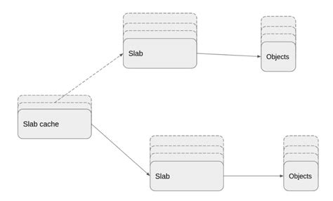 Linux Slub Allocator Internals And Debugging Part 1 Of 4