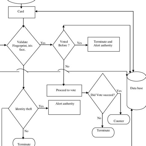 The Voting Flowchart Download Scientific Diagram