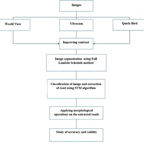 Flowchart Of Road Extraction System Download Scientific Diagram