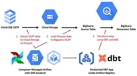 Project Walkthrough — End To End Elt Workflow Using Dbt Bigquery And Airflow By William