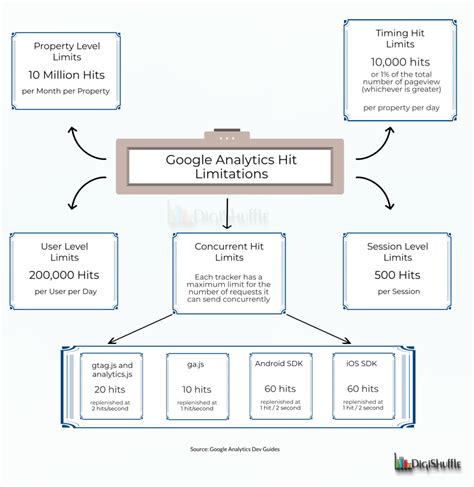 The Ultimate Guide To Google Analytics Hits What Are Hits Its Limitations