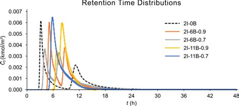 Virtual Tracer Concentration As A Function Of Simulation Time For Download Scientific Diagram