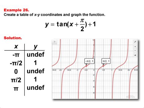 Math Example Trig Concepts Tangent Functions In Tabular And Graph Form Example 26 Media4math