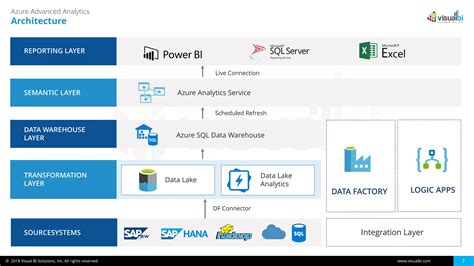 Azure Advanced Analytics For Sap Customers Ppt